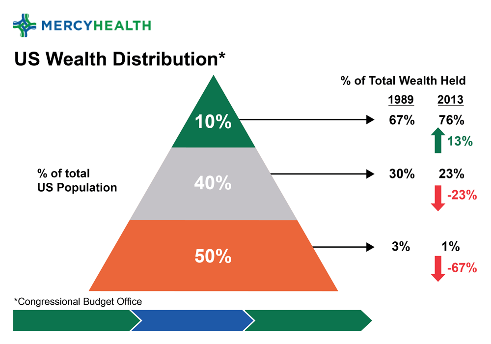 Wealth Distribution in the U.S. is Changing Charitable Giving - DonorPoint